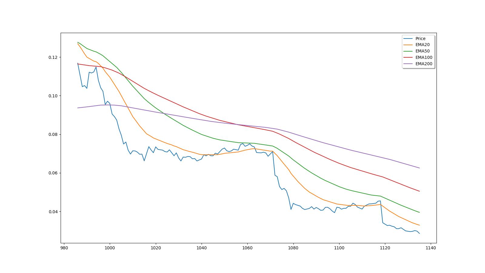 BEP20 LEO Exponential Moving Averages