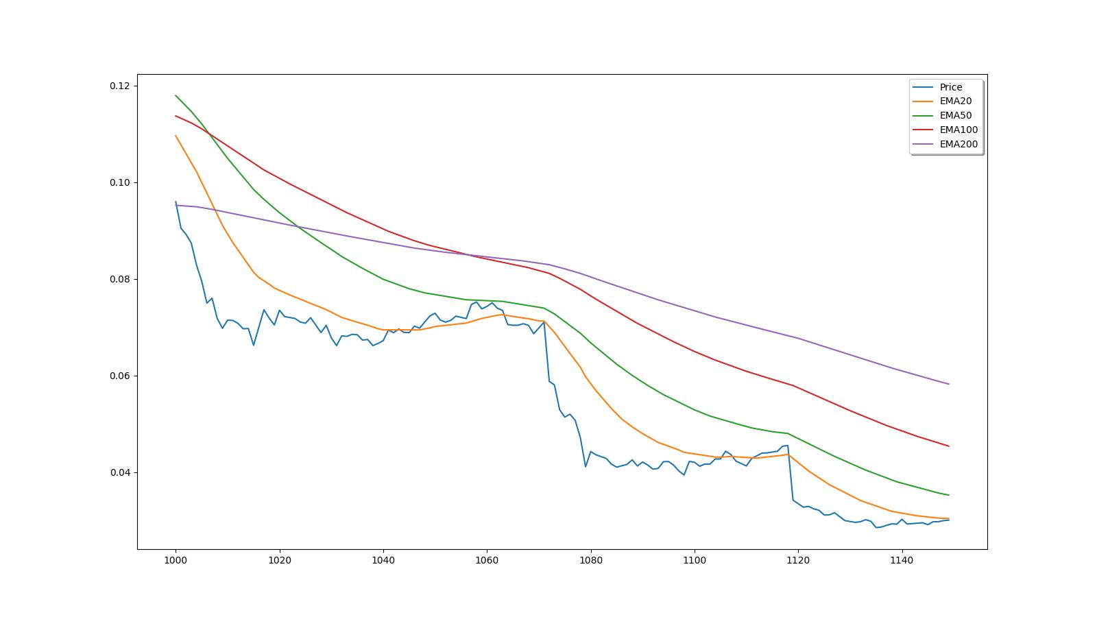 BEP20 LEO Exponential Moving Averages