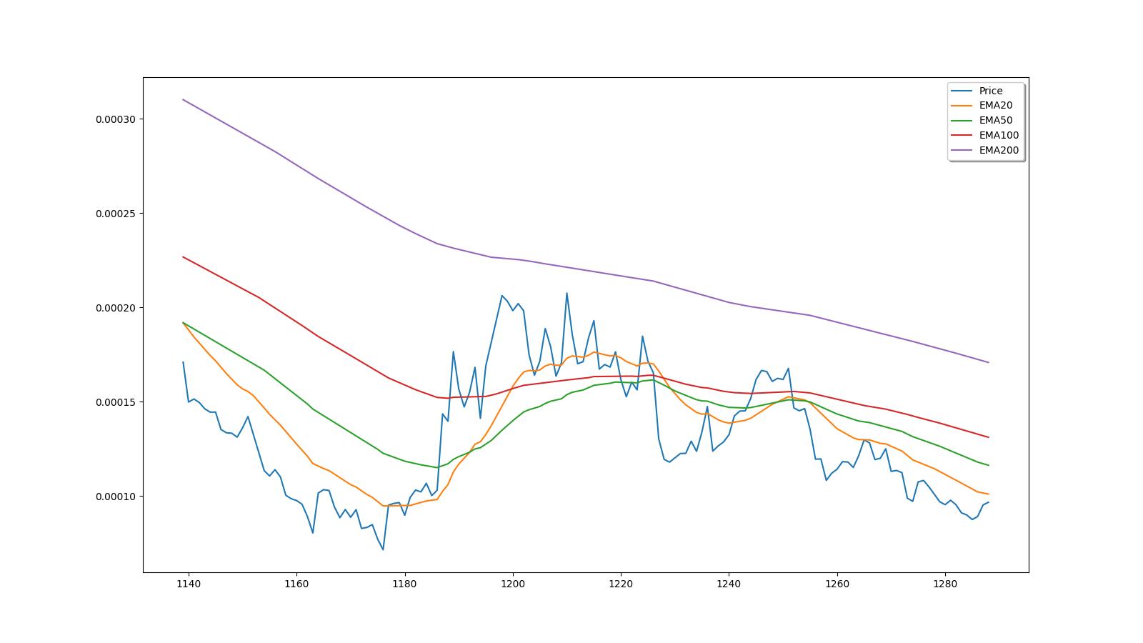 BEPRO Network Exponential Moving Averages