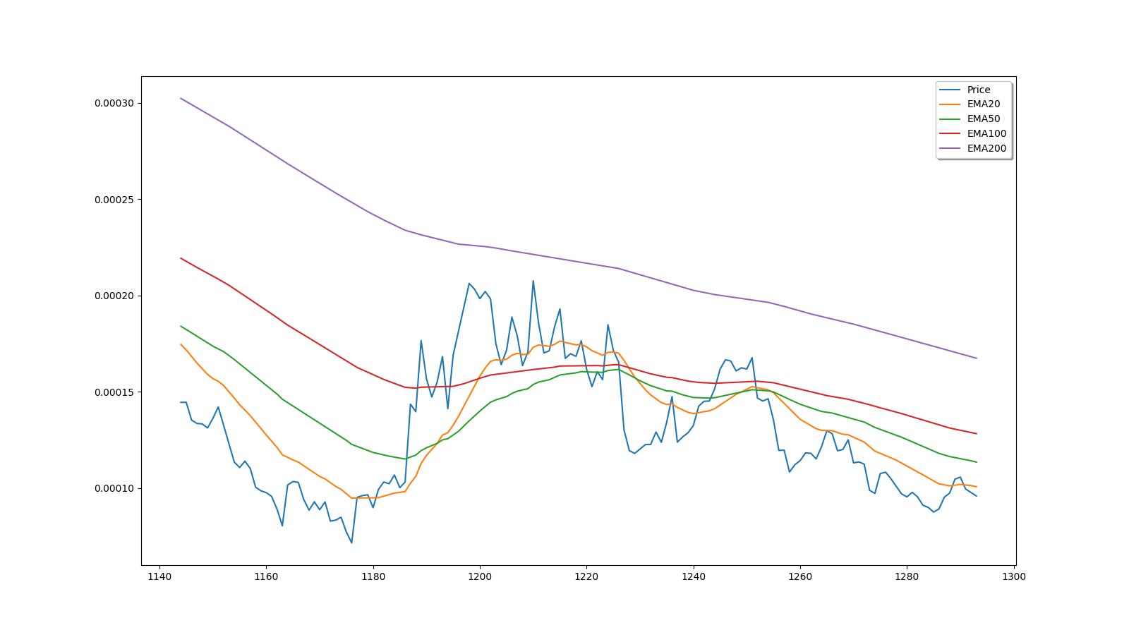 BEPRO Network Exponential Moving Averages