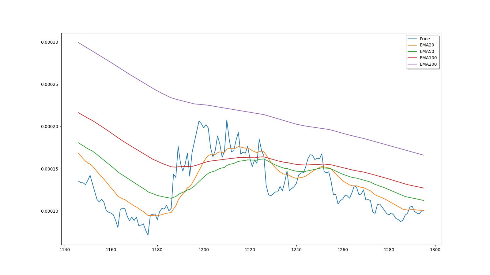 BEPRO Network Exponential Moving Averages