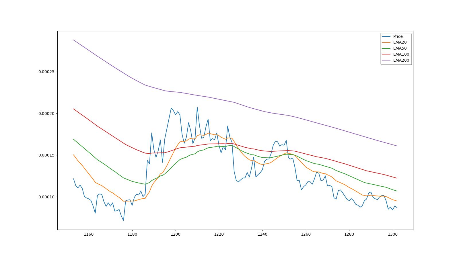 BEPRO Network Exponential Moving Averages