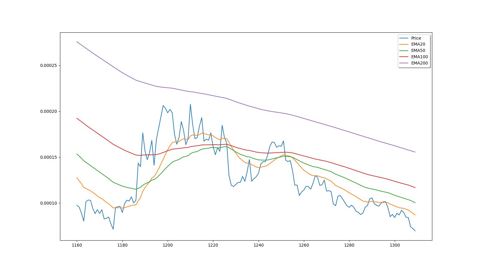BEPRO Network Exponential Moving Averages
