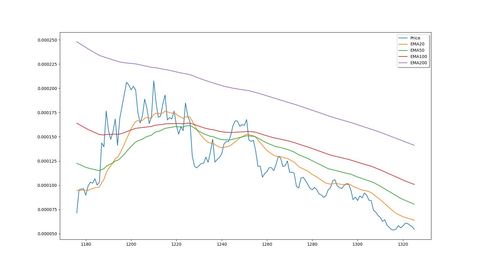 BEPRO Network Exponential Moving Averages