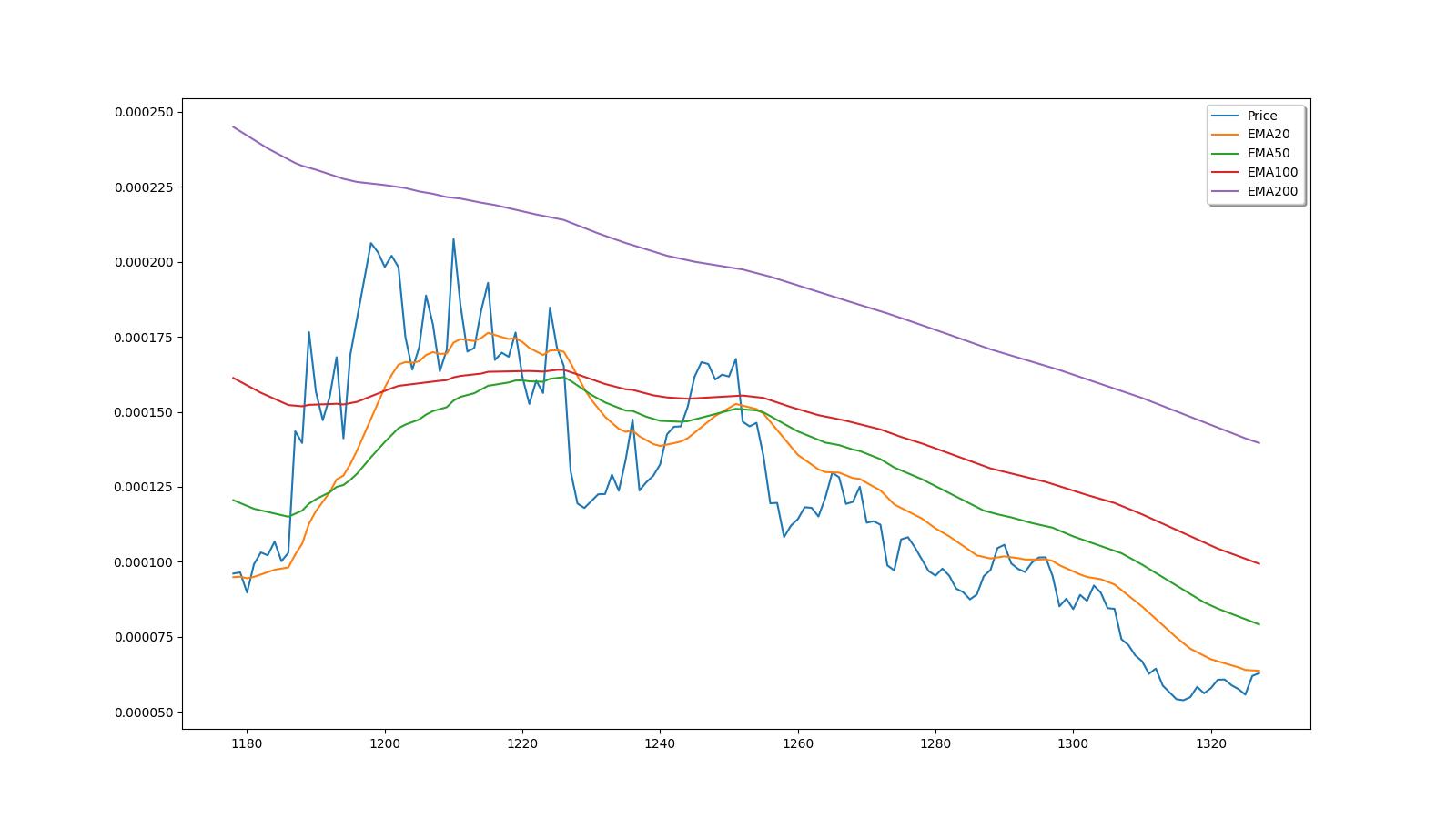 BEPRO Network Exponential Moving Averages