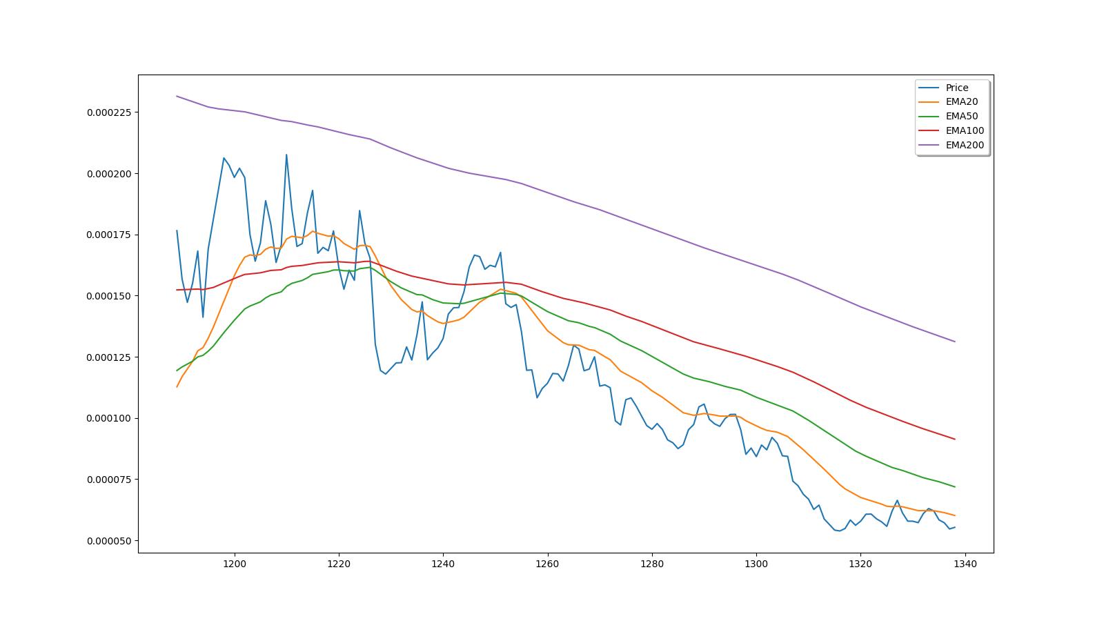 BEPRO Network Exponential Moving Averages