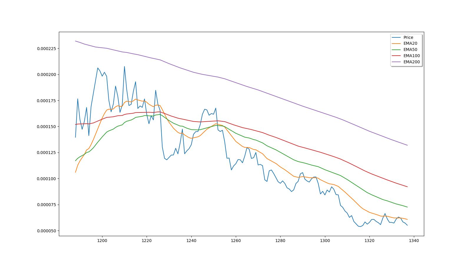 BEPRO Network Exponential Moving Averages