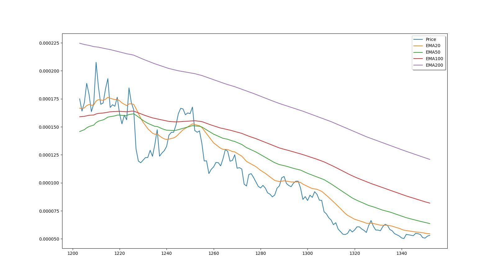 BEPRO Network Exponential Moving Averages