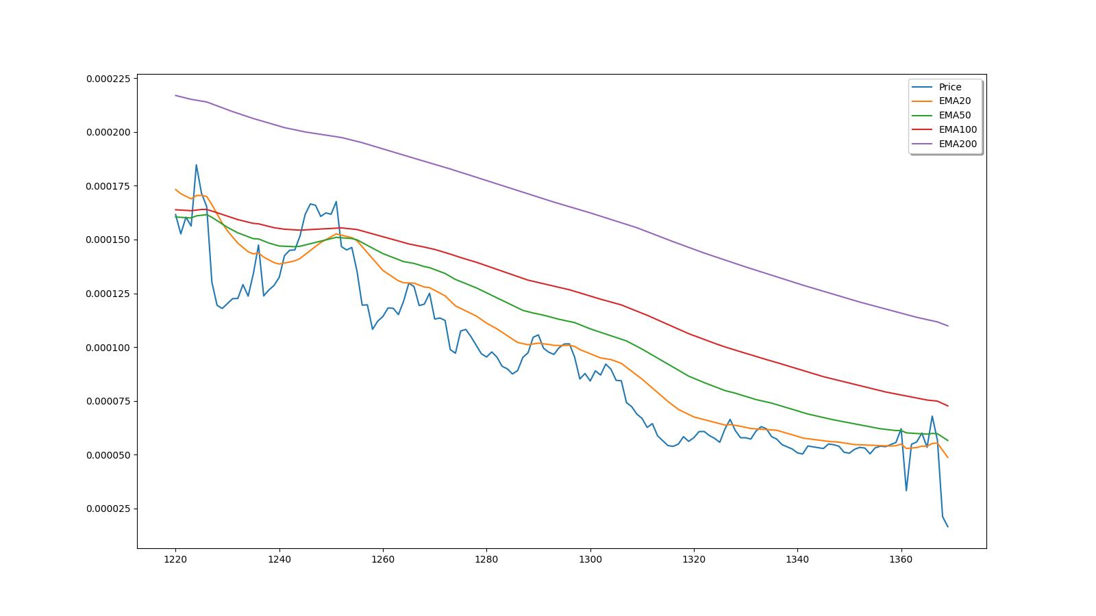 BEPRO Network Exponential Moving Averages