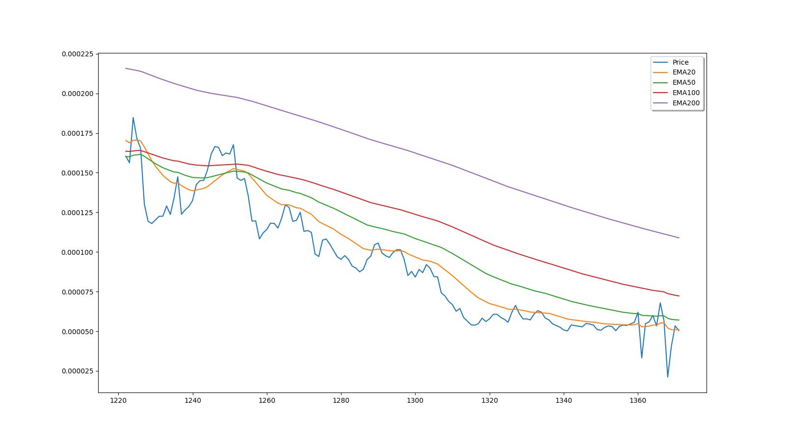 BEPRO Network Exponential Moving Averages