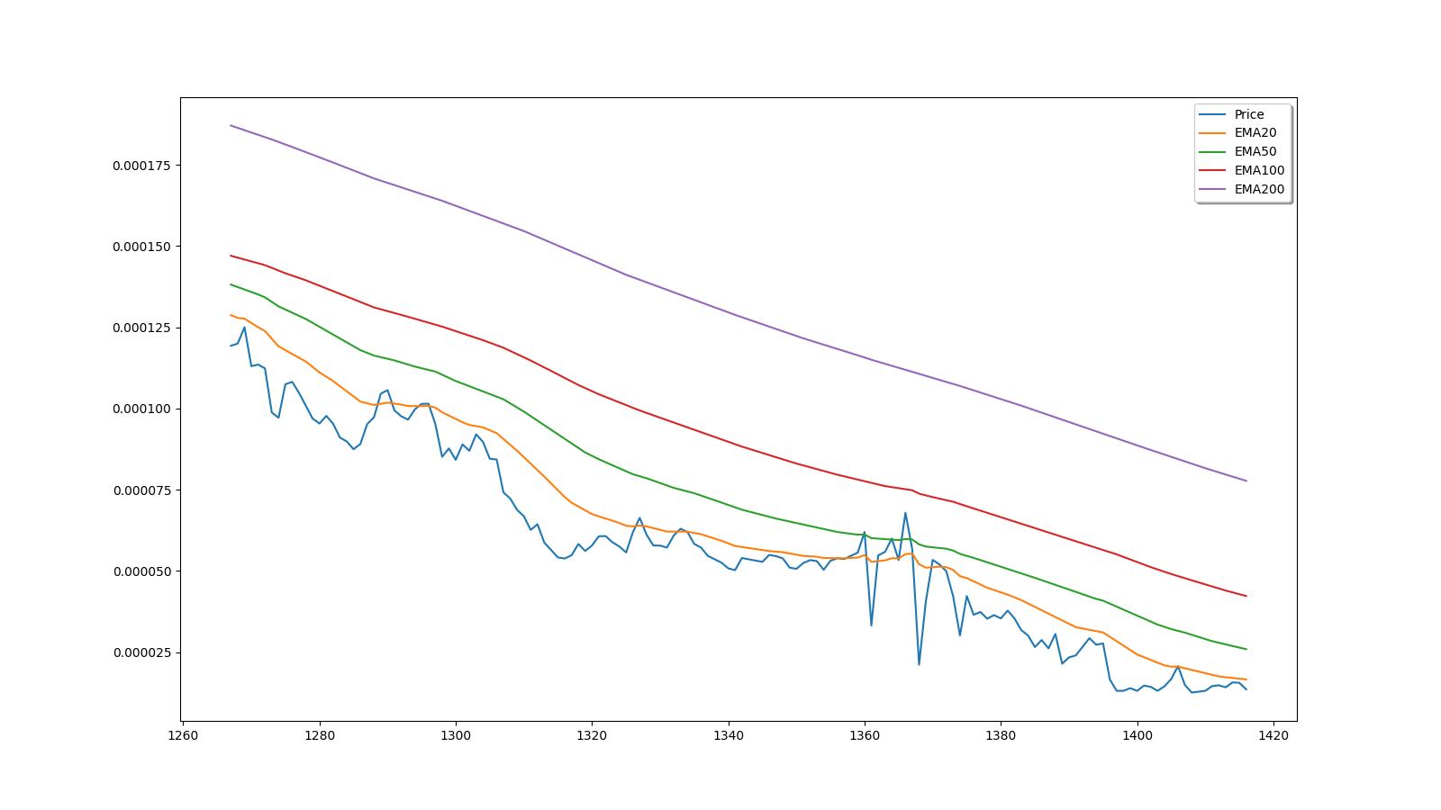 BEPRO Network Exponential Moving Averages