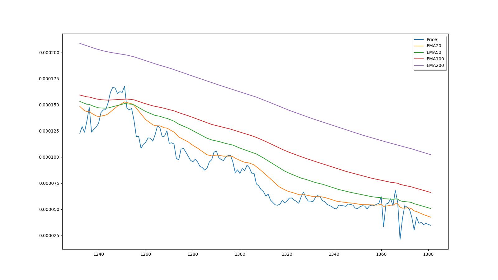 BEPRO Network Exponential Moving Averages