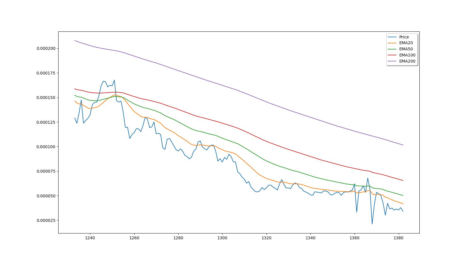 BEPRO Network Exponential Moving Averages