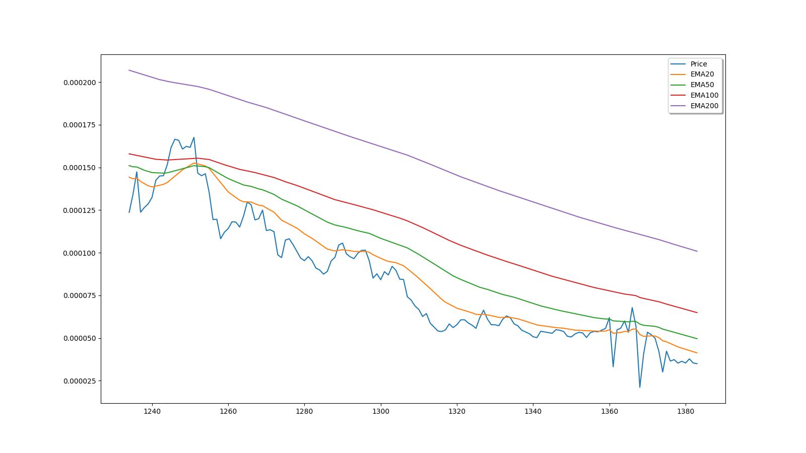 BEPRO Network Exponential Moving Averages