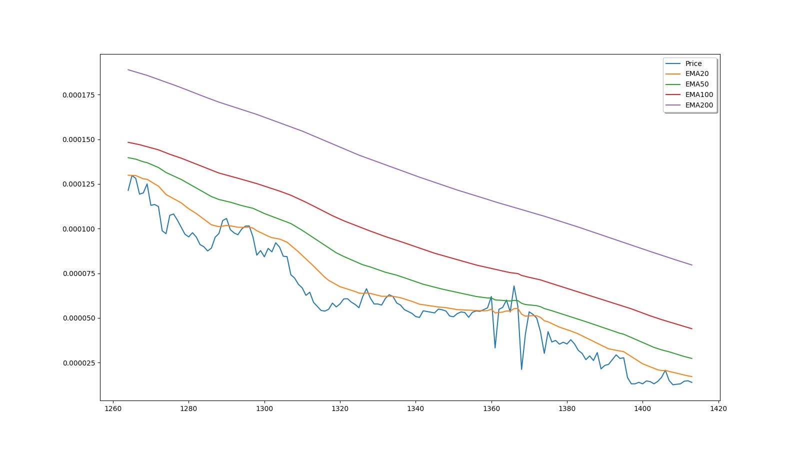 BEPRO Network Exponential Moving Averages