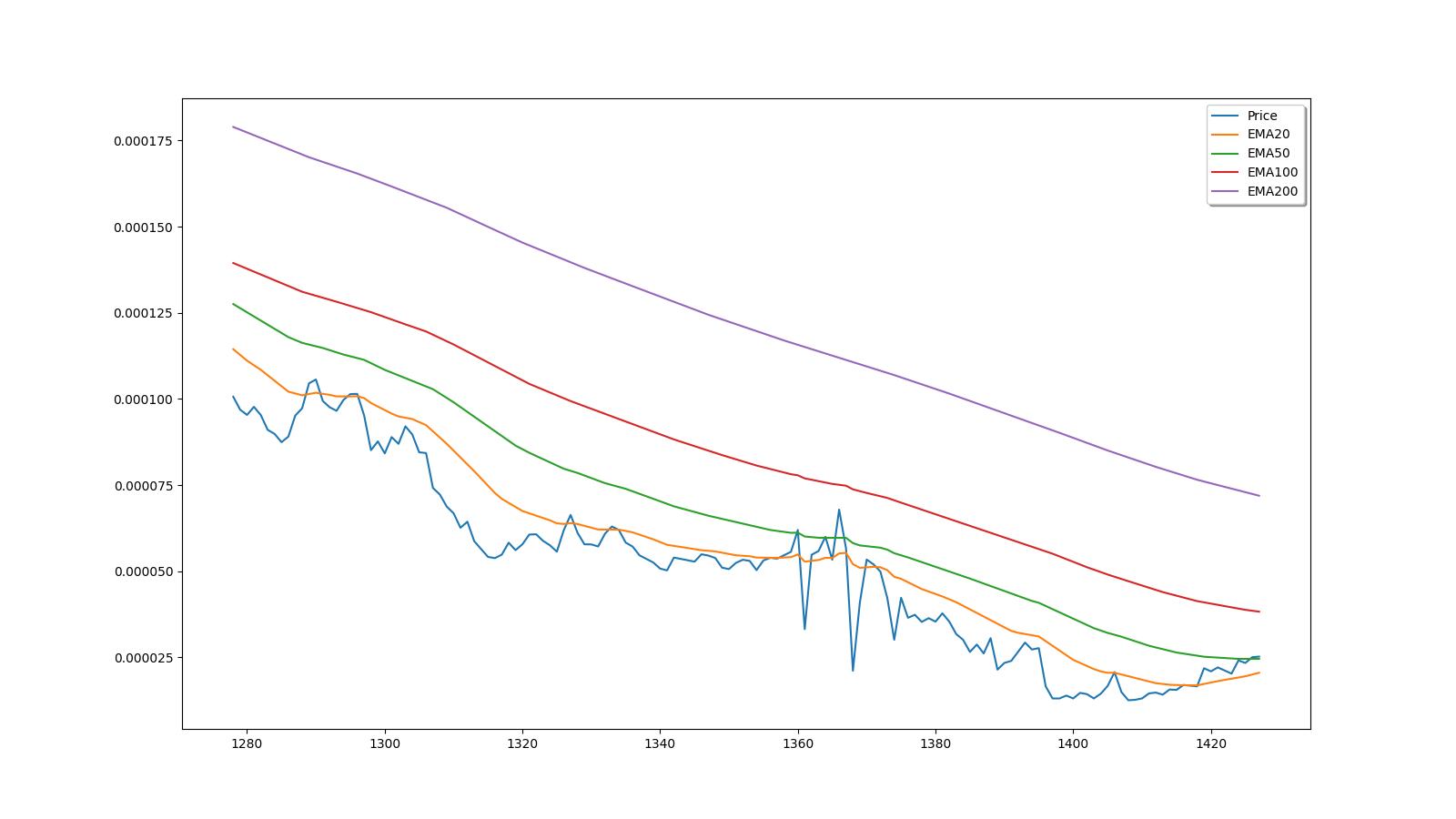 BEPRO Network Exponential Moving Averages