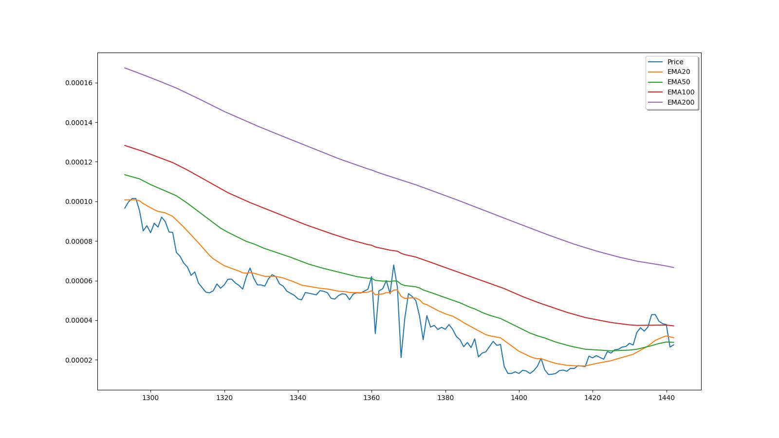 BEPRO Network Exponential Moving Averages