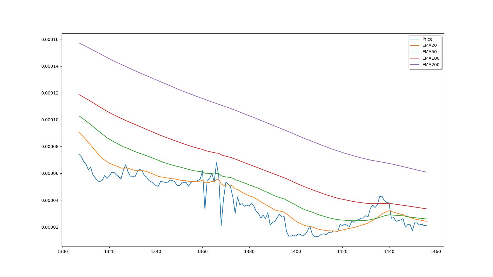 BEPRO Network Exponential Moving Averages