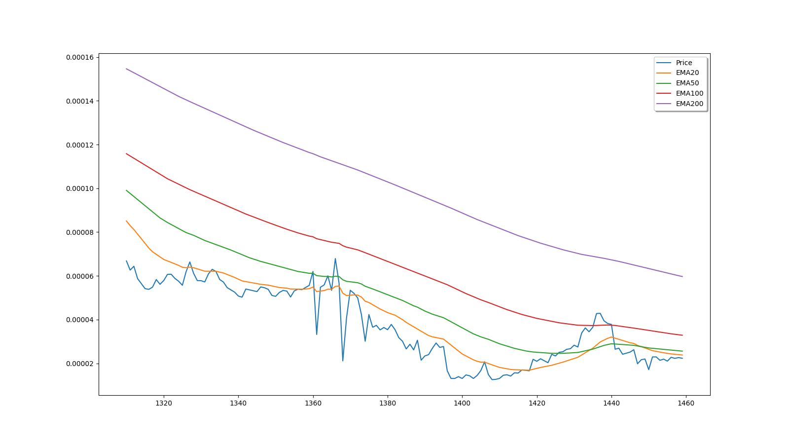 BEPRO Network Exponential Moving Averages