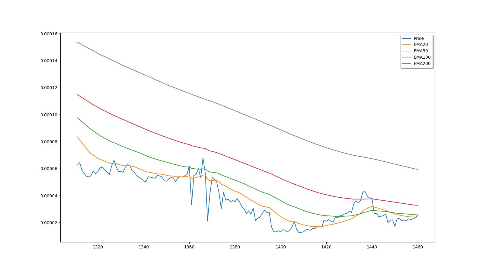 BEPRO Network Exponential Moving Averages