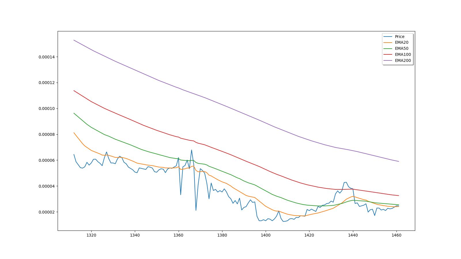 BEPRO Network Exponential Moving Averages