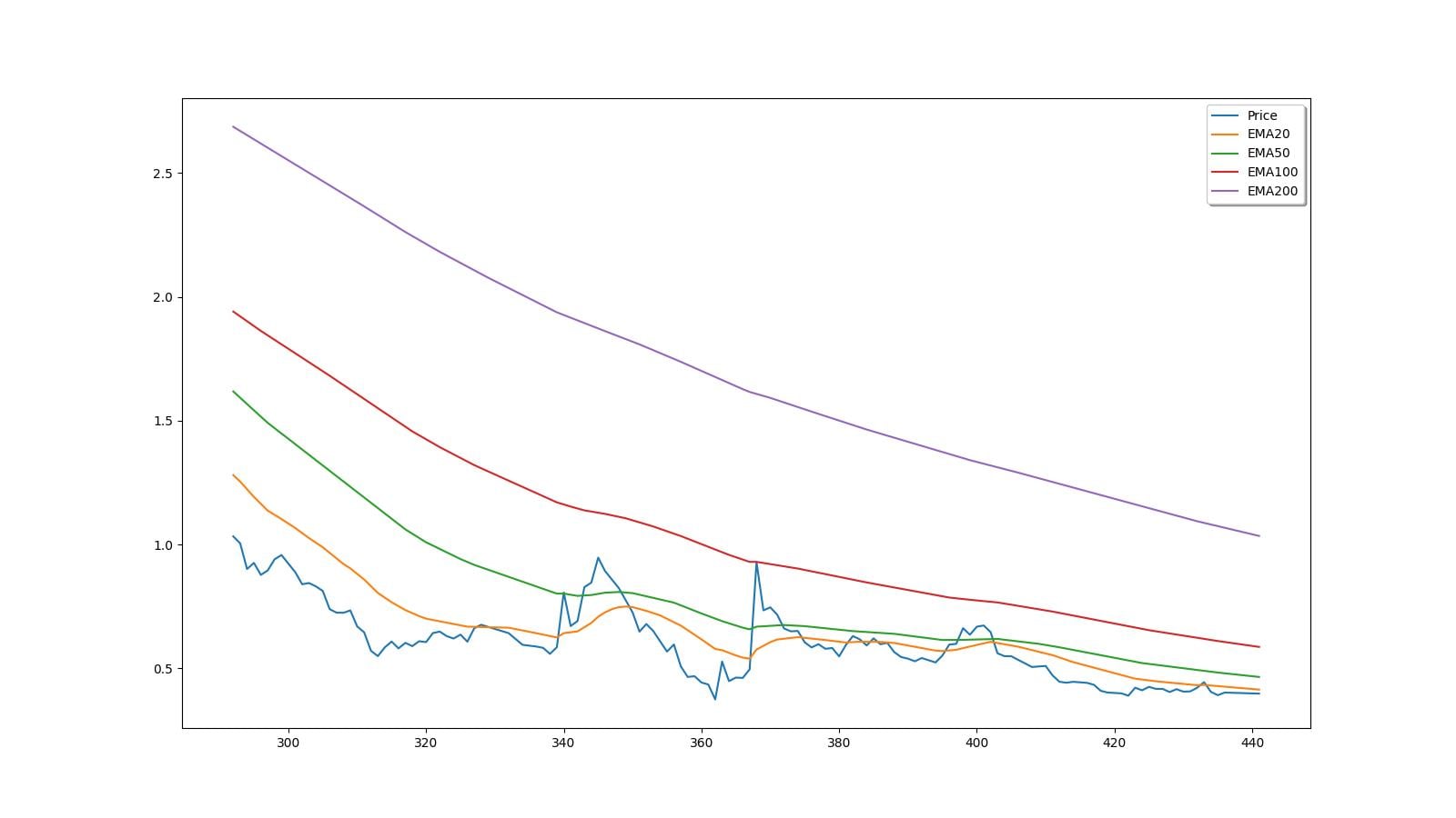 Berachain Exponential Moving Averages