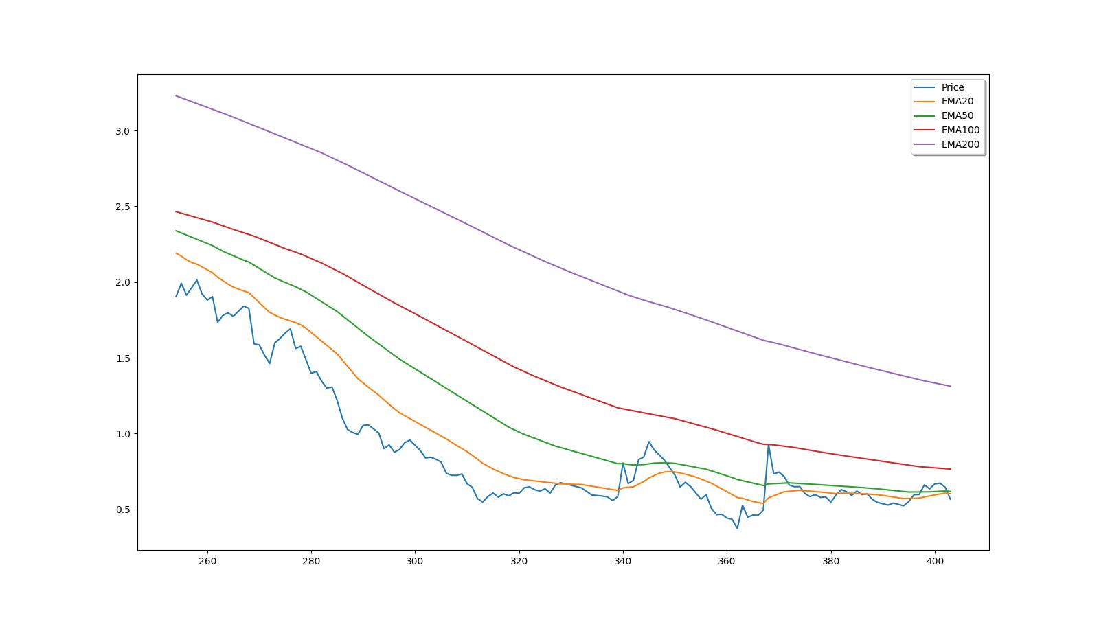 Berachain Exponential Moving Averages