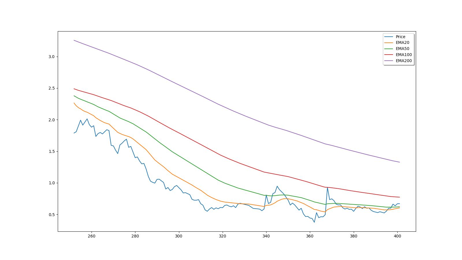 Berachain Exponential Moving Averages