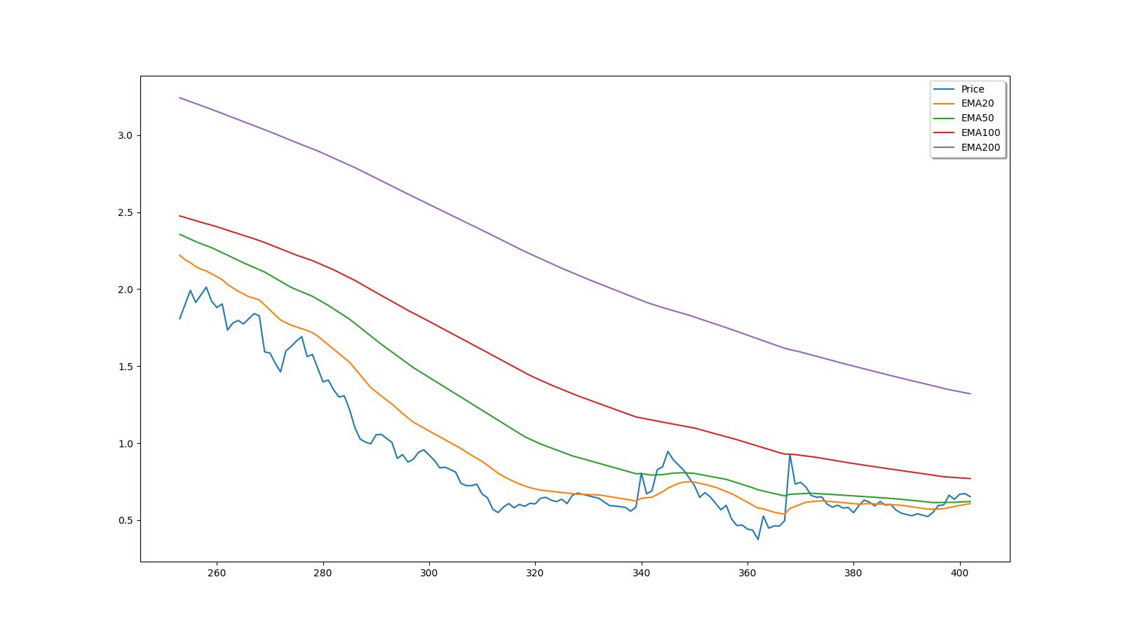 Berachain Exponential Moving Averages
