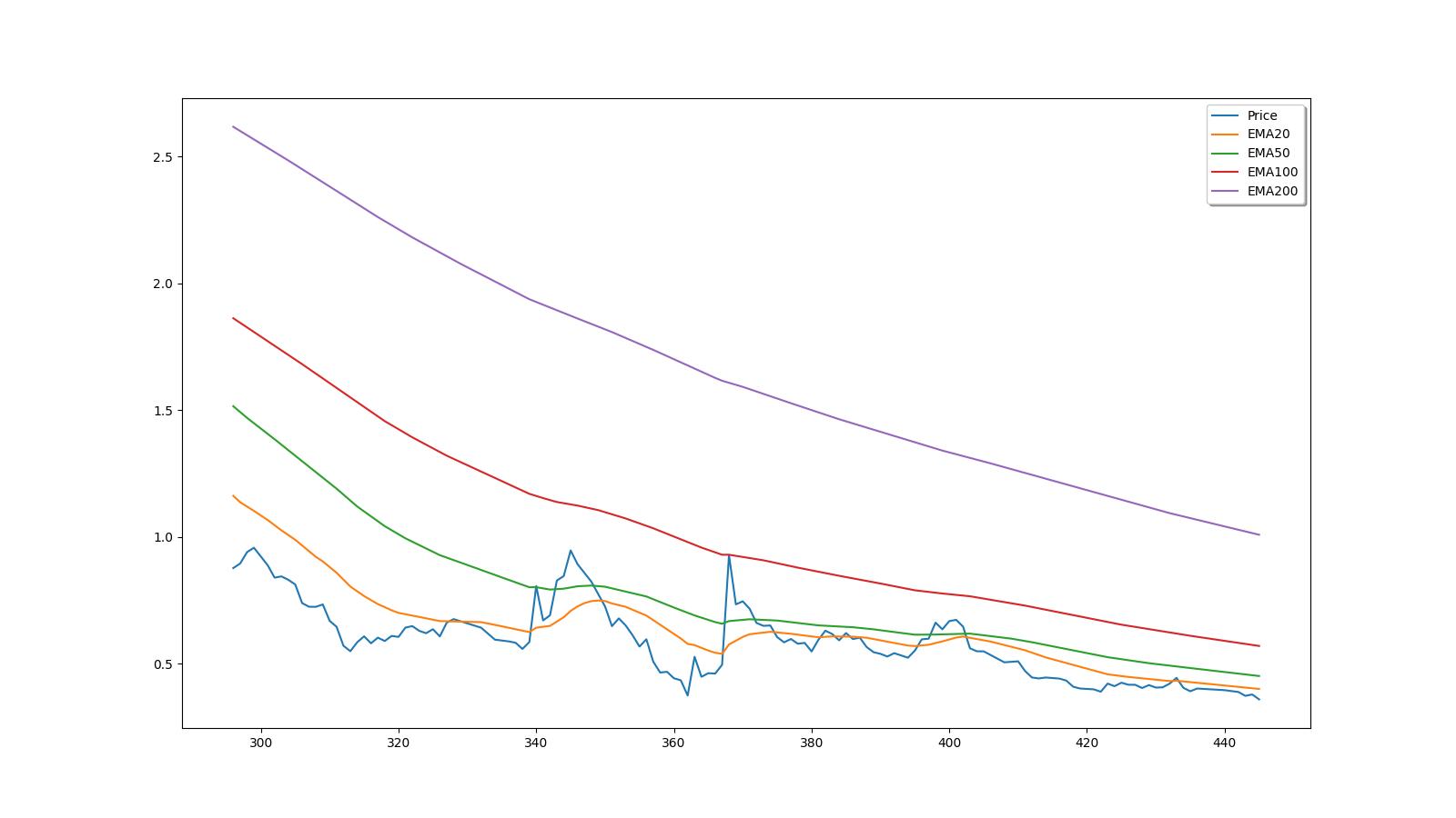 Berachain Exponential Moving Averages