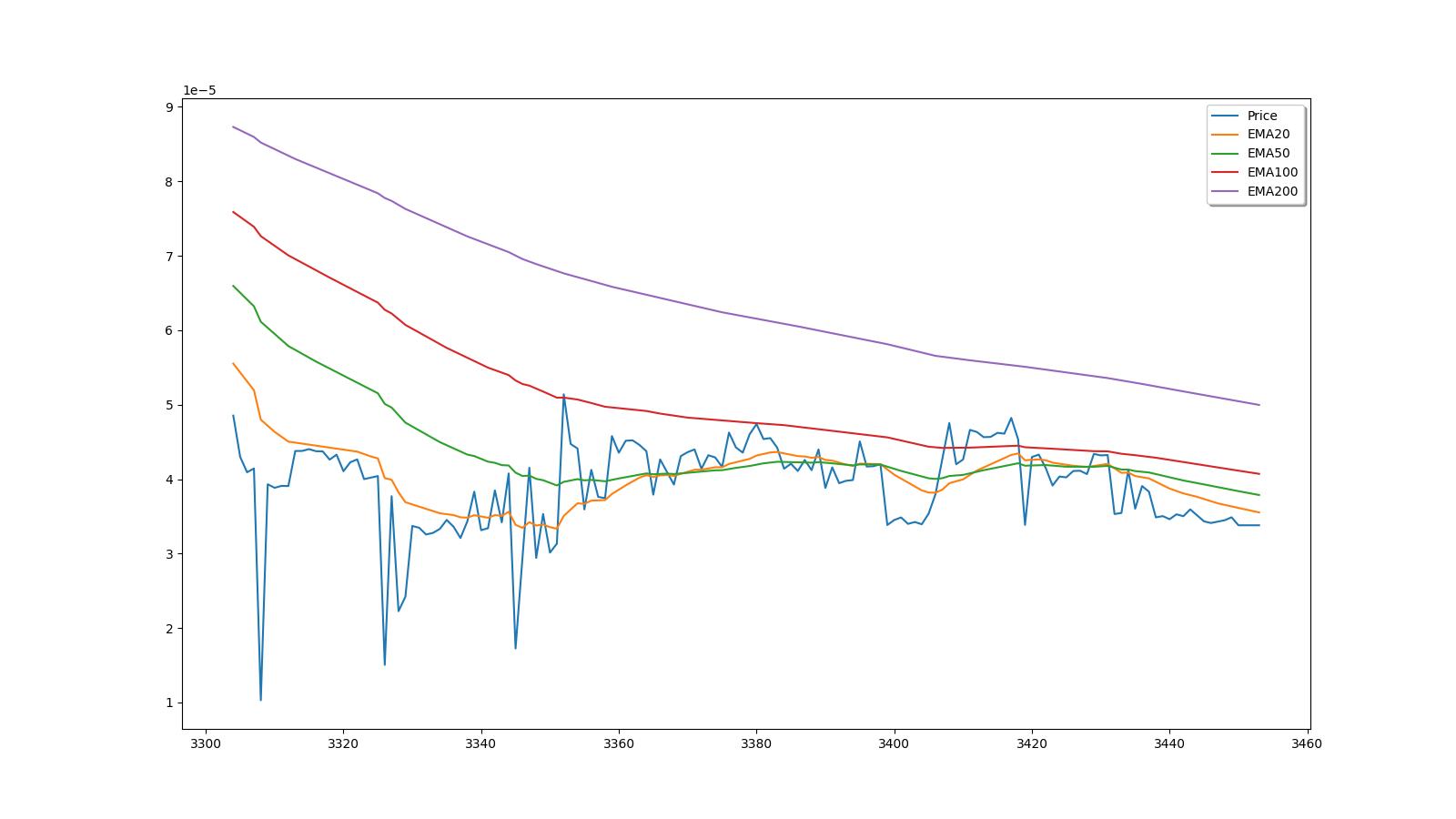BERNcash Exponential Moving Averages