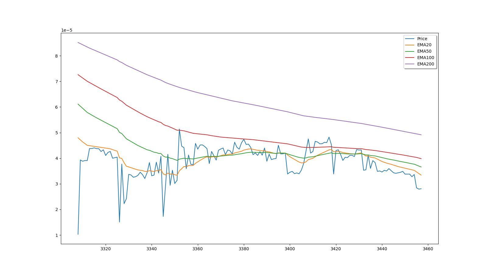 BERNcash Exponential Moving Averages