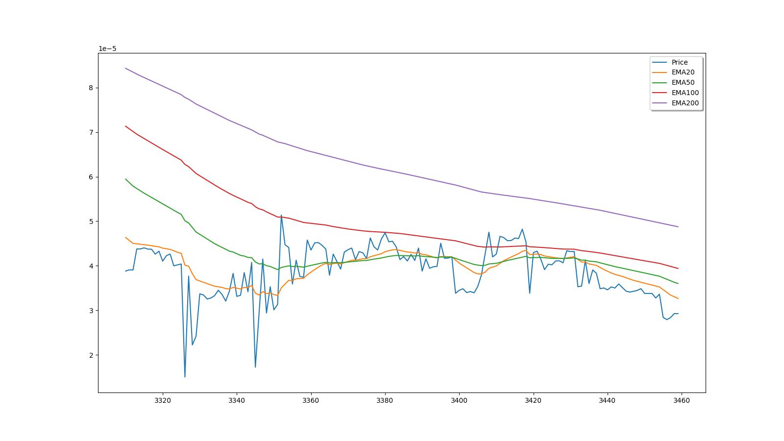 BERNcash Exponential Moving Averages