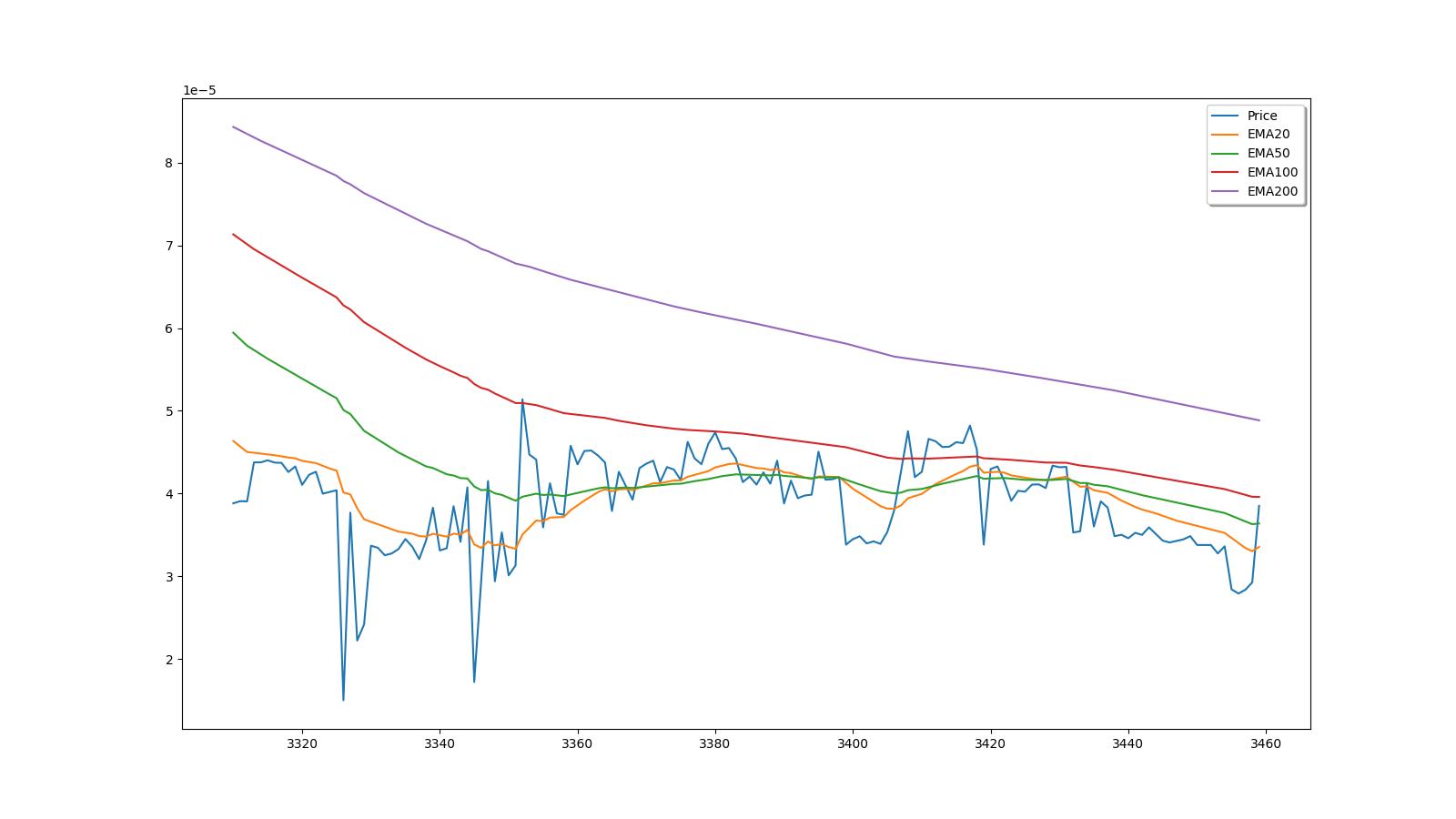BERNcash Exponential Moving Averages