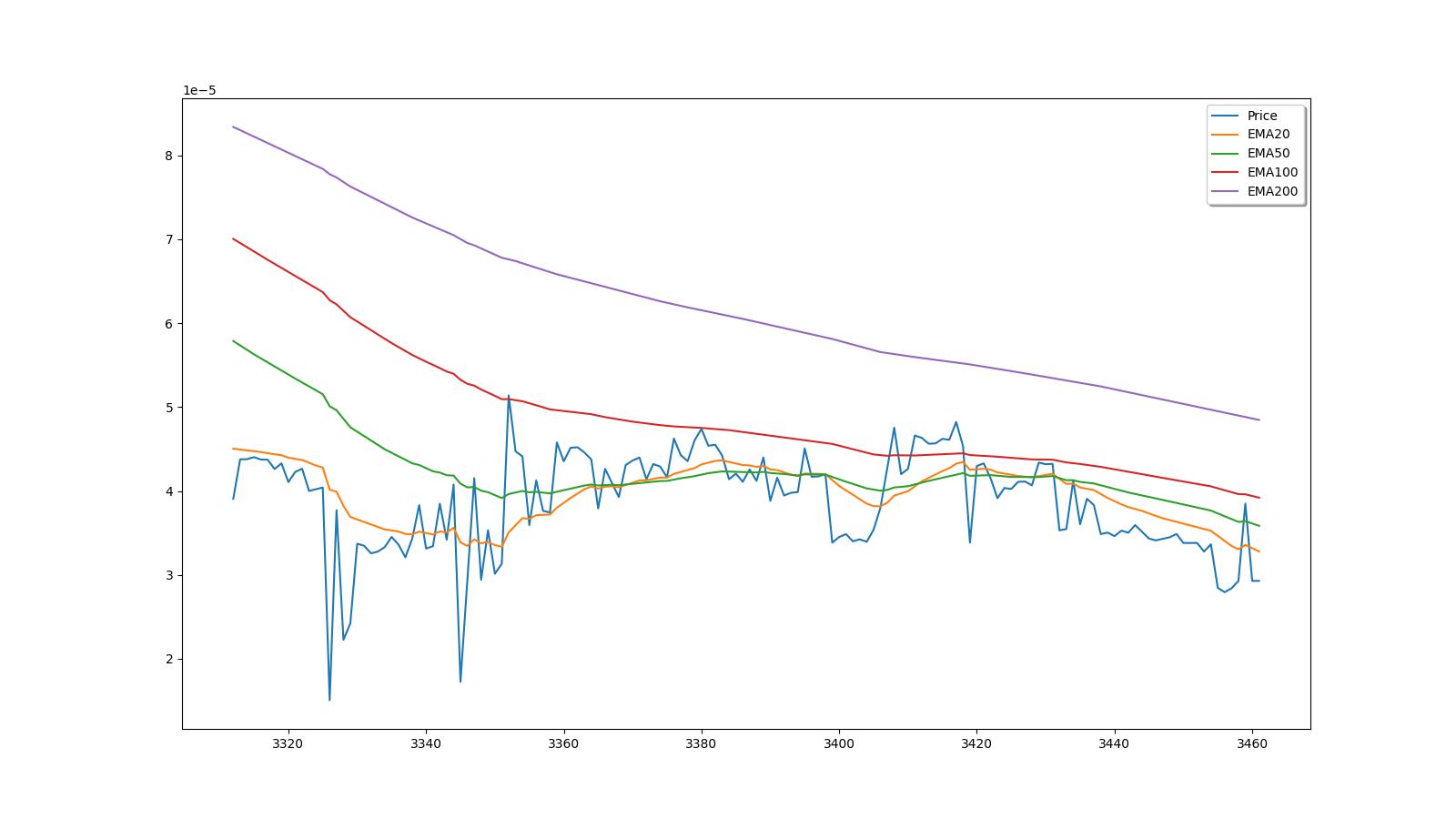BERNcash Exponential Moving Averages