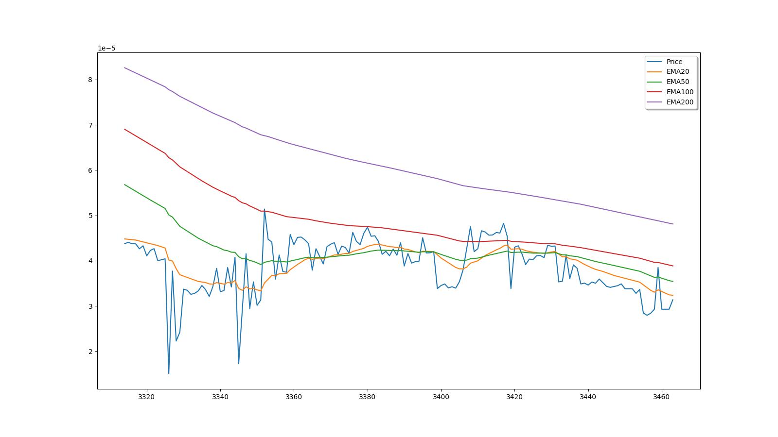 BERNcash Exponential Moving Averages