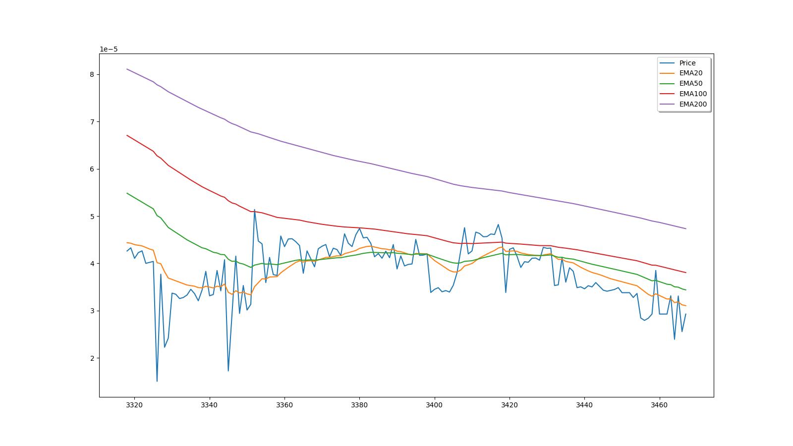 BERNcash Exponential Moving Averages