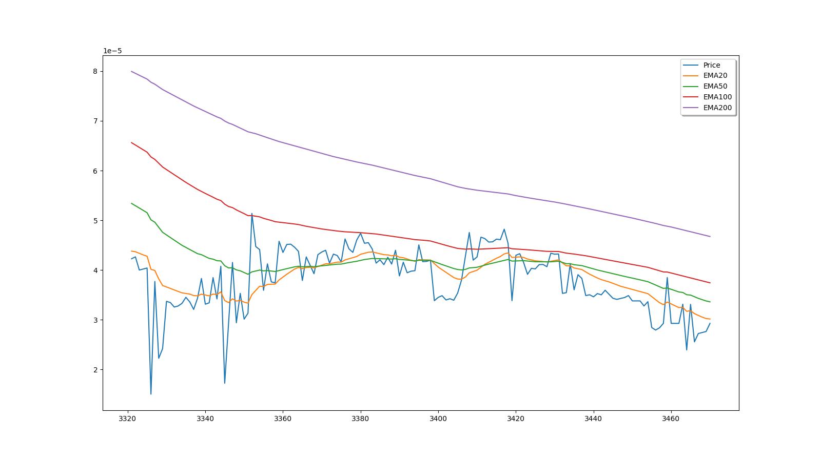 BERNcash Exponential Moving Averages