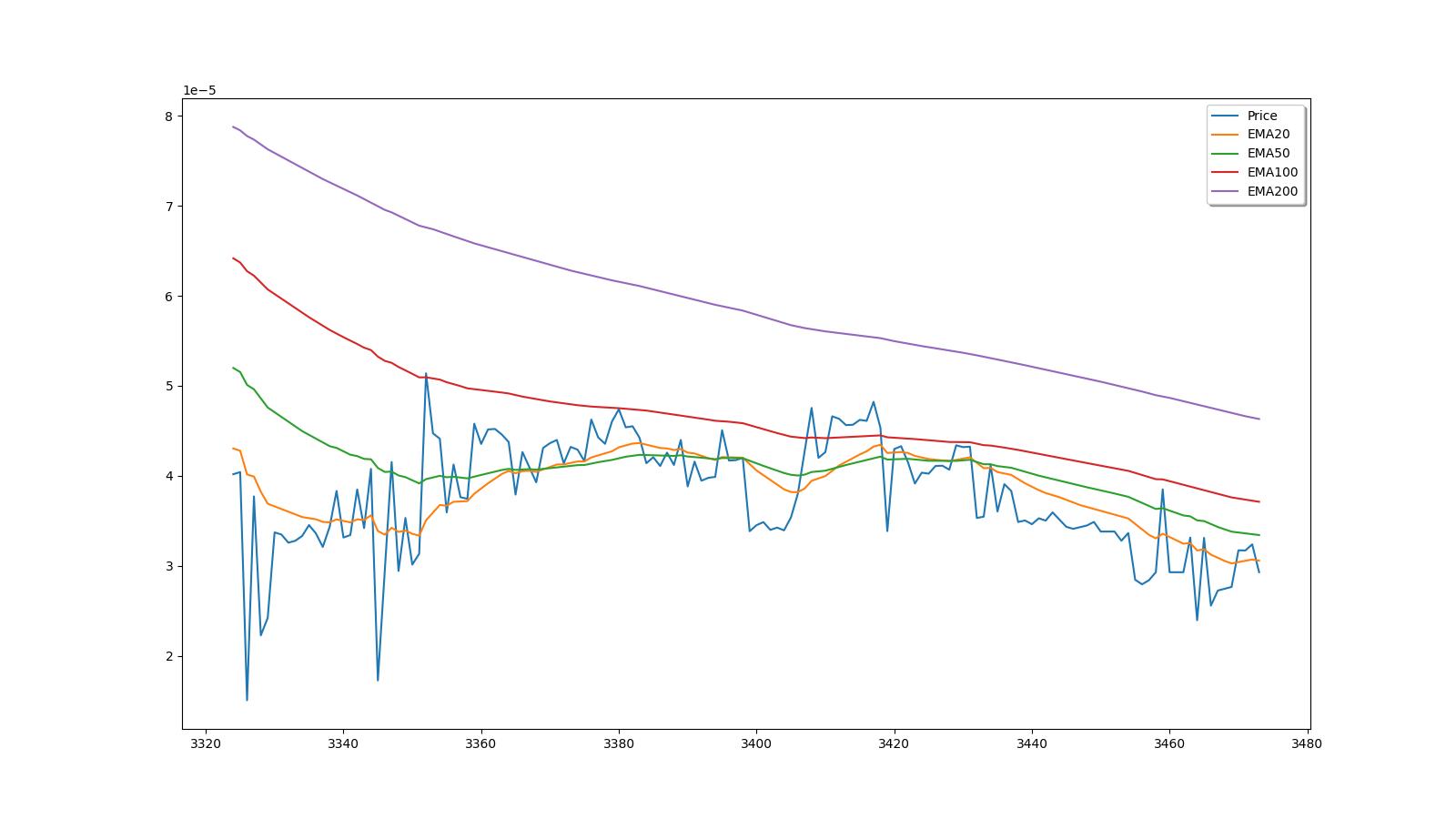 BERNcash Exponential Moving Averages