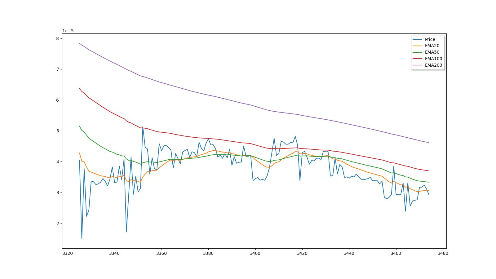 BERNcash Exponential Moving Averages