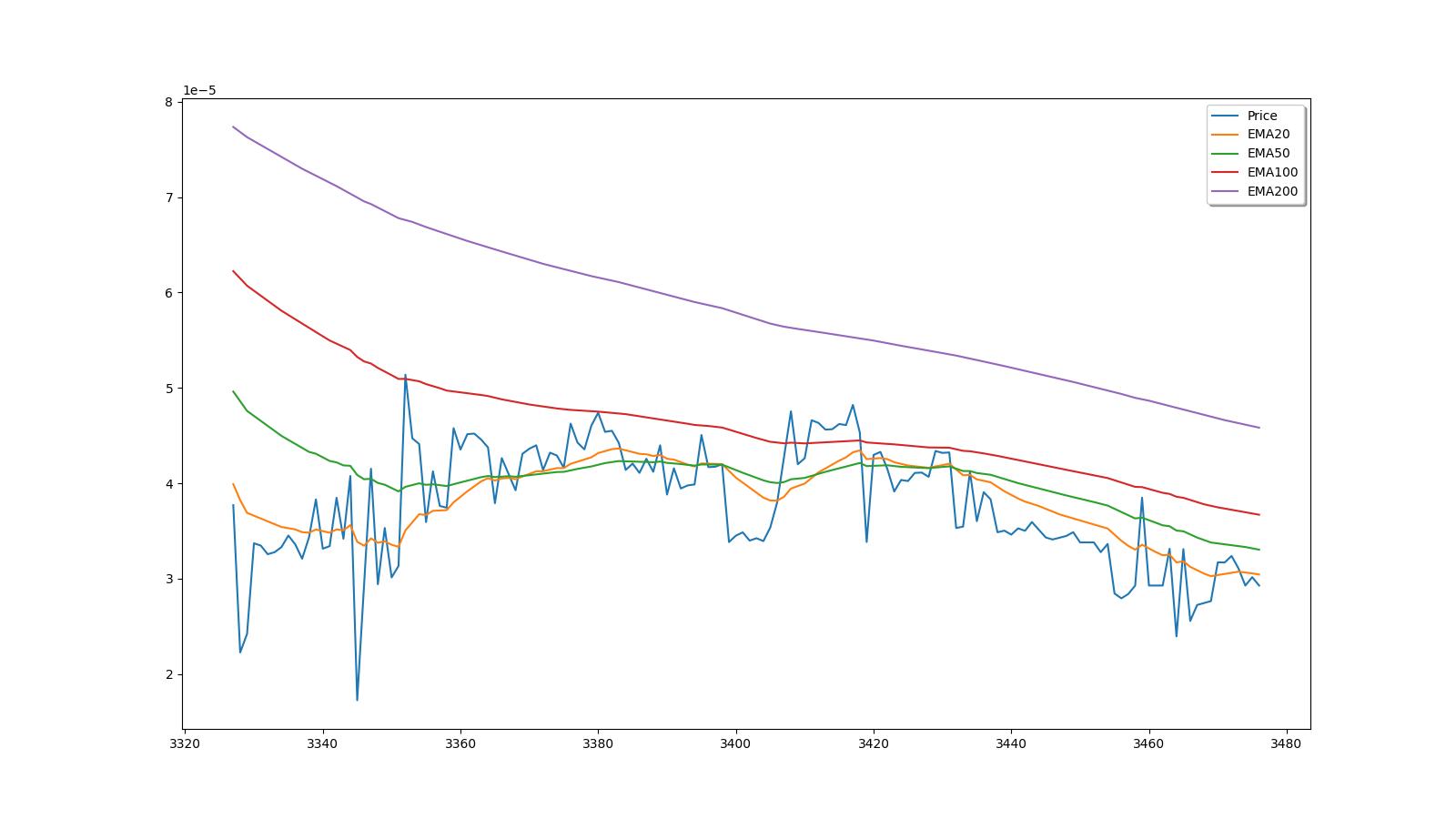 BERNcash Exponential Moving Averages