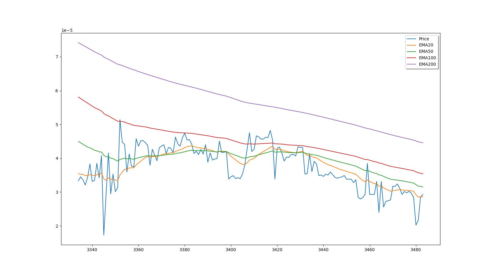 BERNcash Exponential Moving Averages