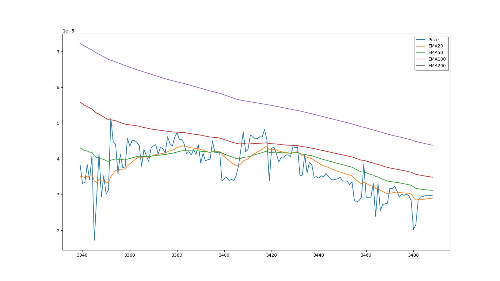 BERNcash Exponential Moving Averages