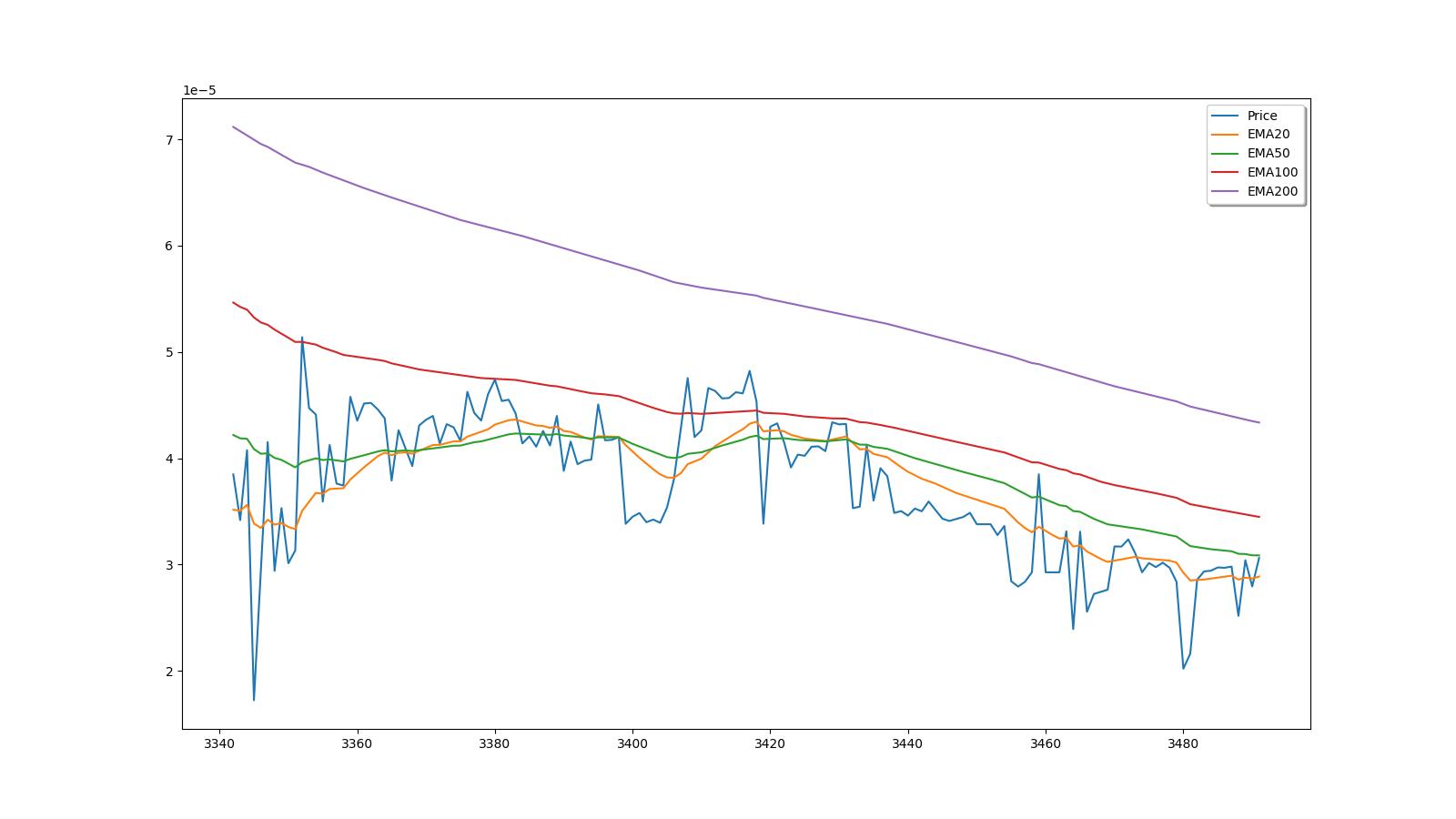 BERNcash Exponential Moving Averages