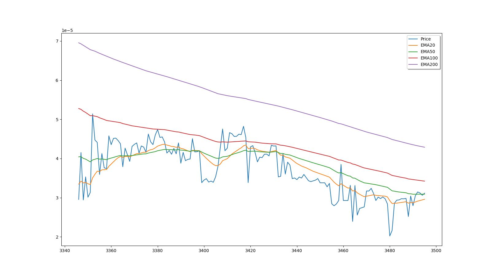 BERNcash Exponential Moving Averages