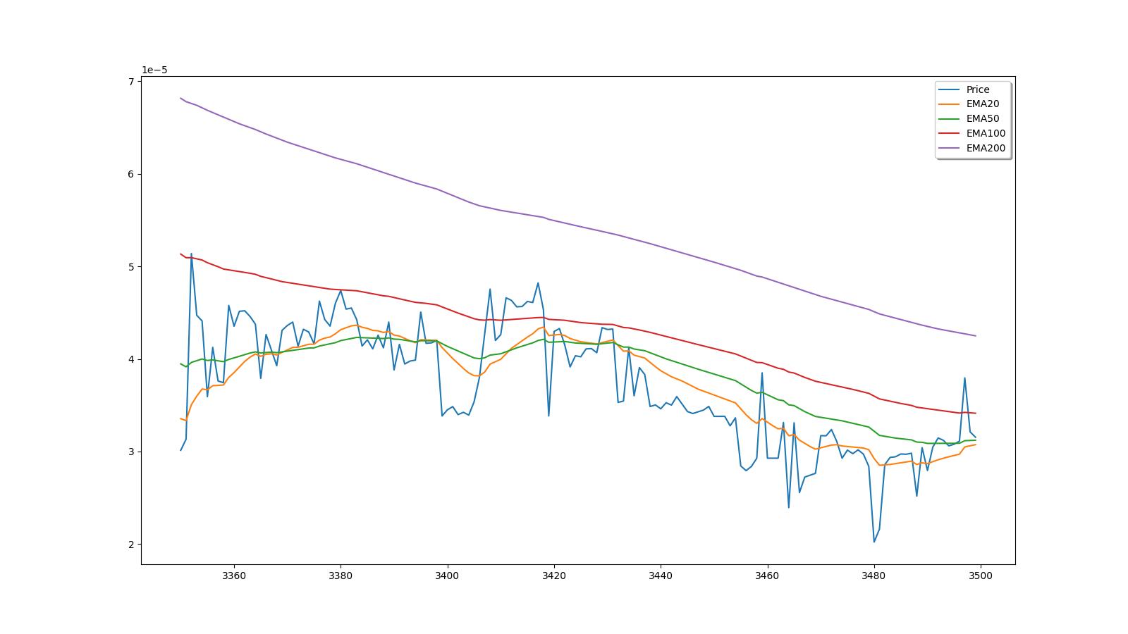 BERNcash Exponential Moving Averages