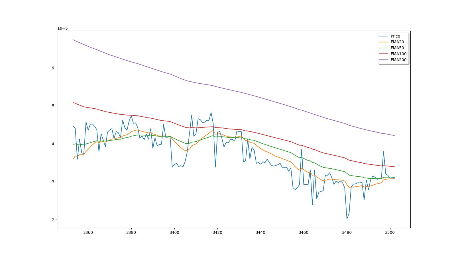 BERNcash Exponential Moving Averages
