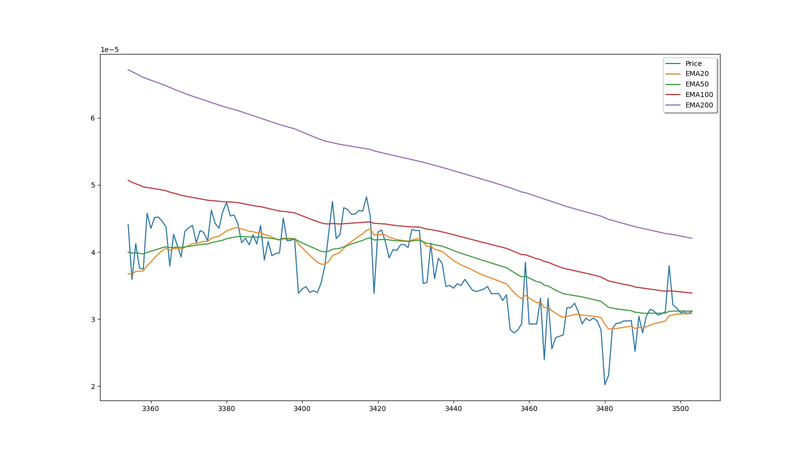 BERNcash Exponential Moving Averages