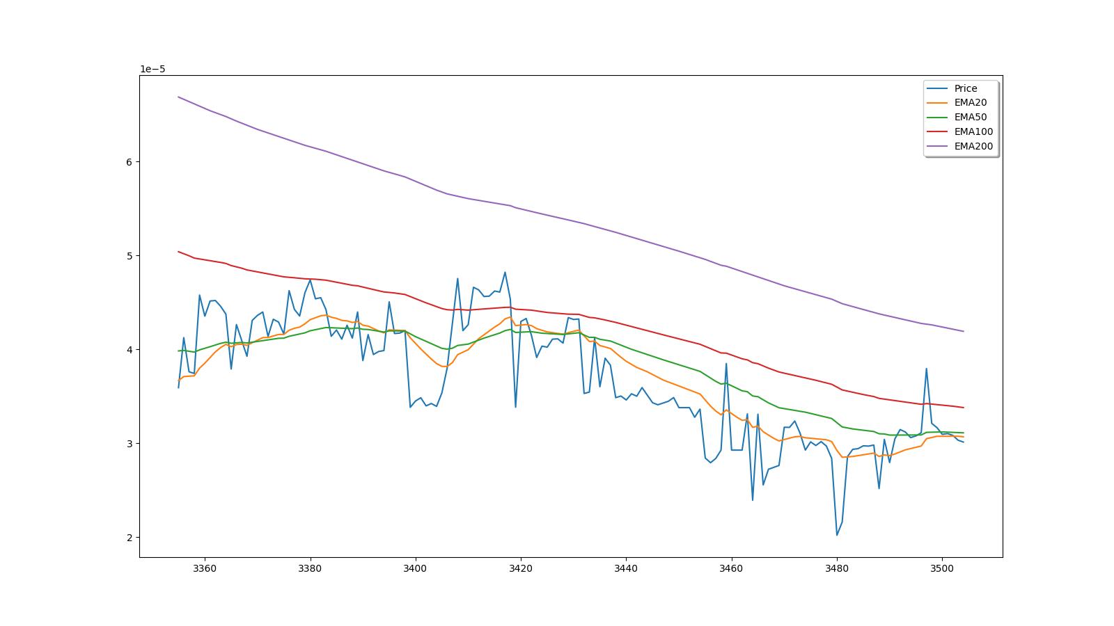 BERNcash Exponential Moving Averages