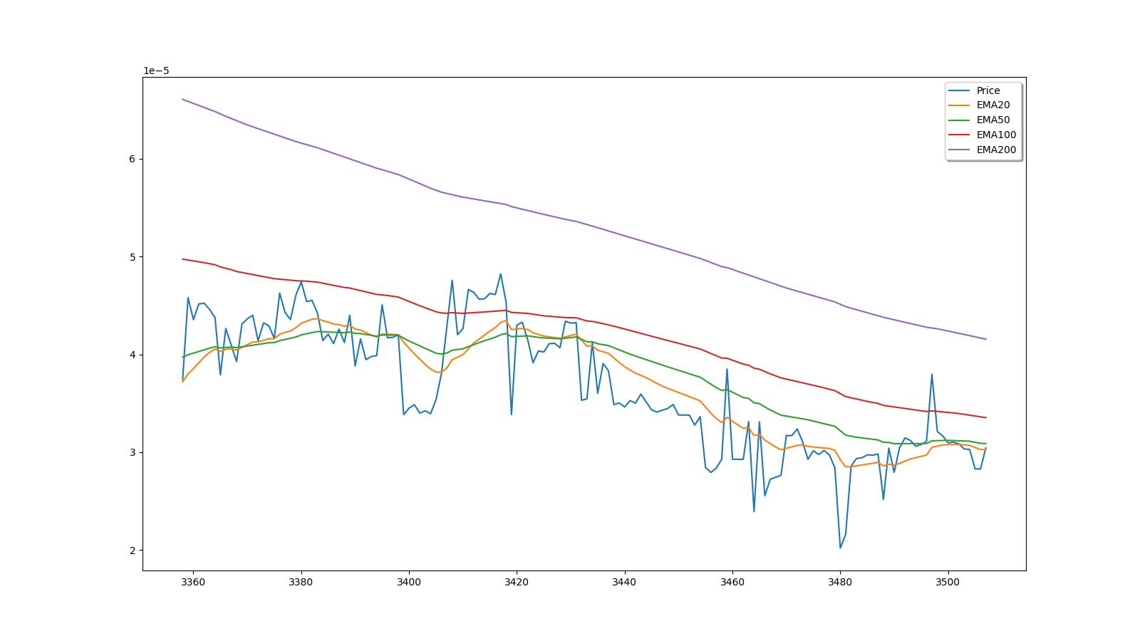 BERNcash Exponential Moving Averages